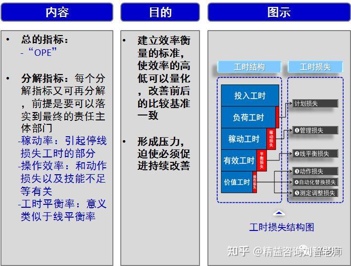 如何利用OPE和OEE快速提升效率？你只需要做到这几步 - 知乎