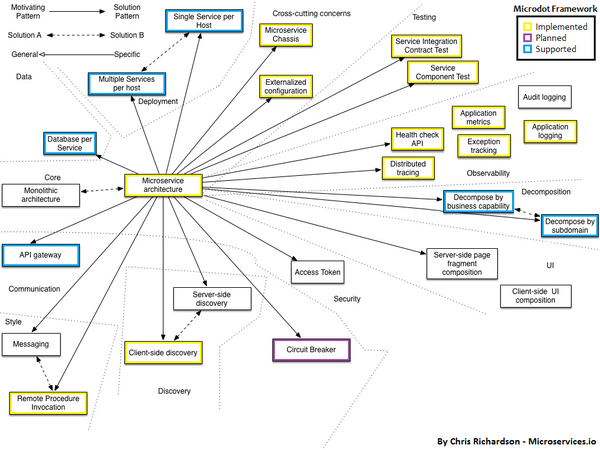 Microdot - 强大的开源 .NET 微服务框架 - 知乎