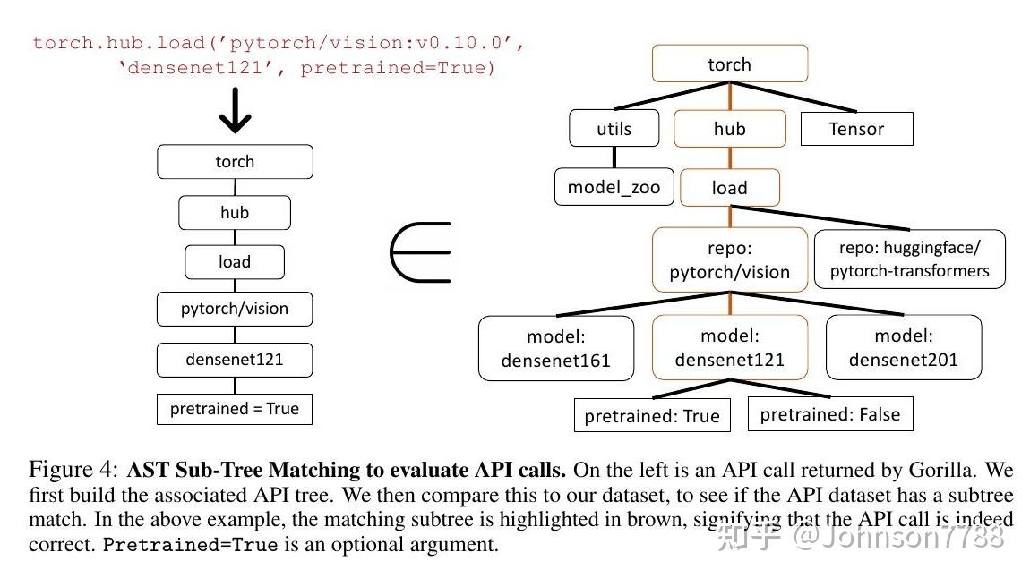 Gorilla：与大规模API相连的大型语言模型 - 知乎