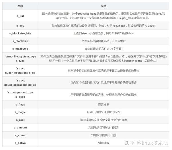 Linux 虚拟文件系统 四大对象：超级块、inode、dentry、file - 知乎