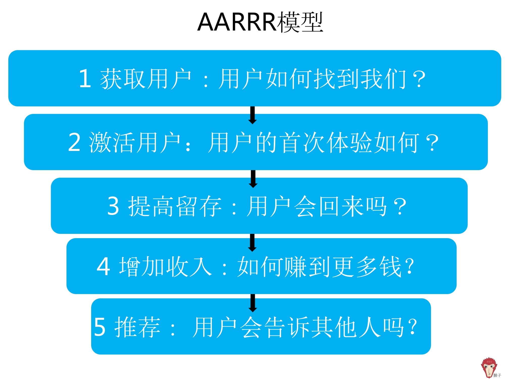 分析方法-《AARRR模型和回归分析方法》笔记 - 知乎