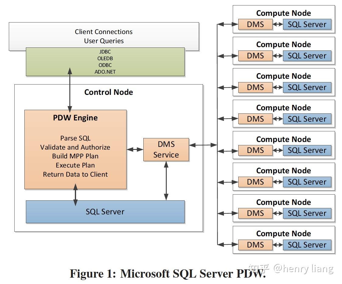 Query Optimization in Microsoft SQL Server PDW - 知乎