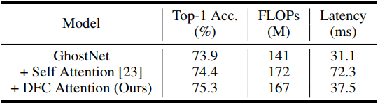 解读模型压缩16：GhostNetV2：长距离注意力机制增强廉价操作 - 知乎
