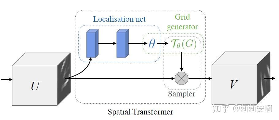 Spatial Transformer Networks - 知乎