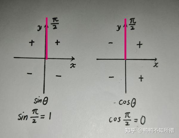 三角函数值的课题概括 - 知乎