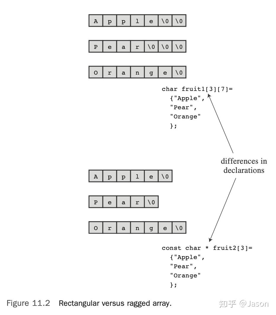 Chapter 11 Character Strings and String Functions - 知乎
