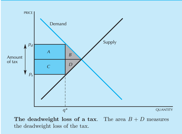 中级微观经济学 英文自学笔记 市场(2): 均衡与政府干预