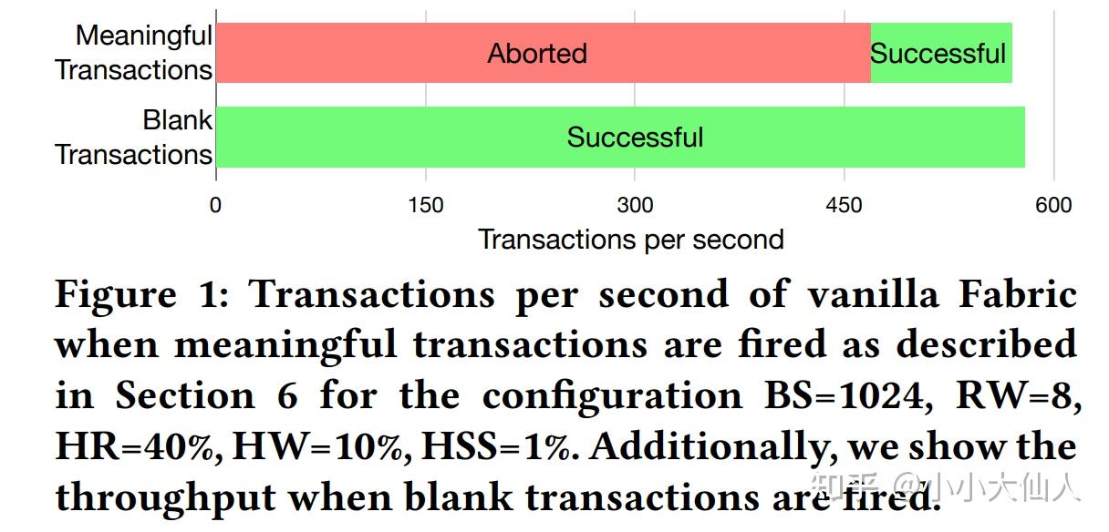 FABRIC++ Blurring the Lines between Blockchains and Database Systems: the Case of Hyperledger ...