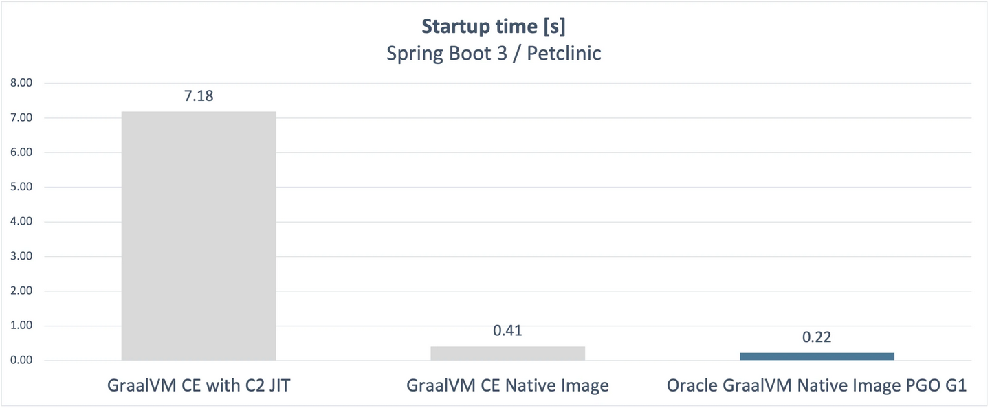 GraalVM 全新免费发行版 Oracle GraalVM 发布！ - 知乎