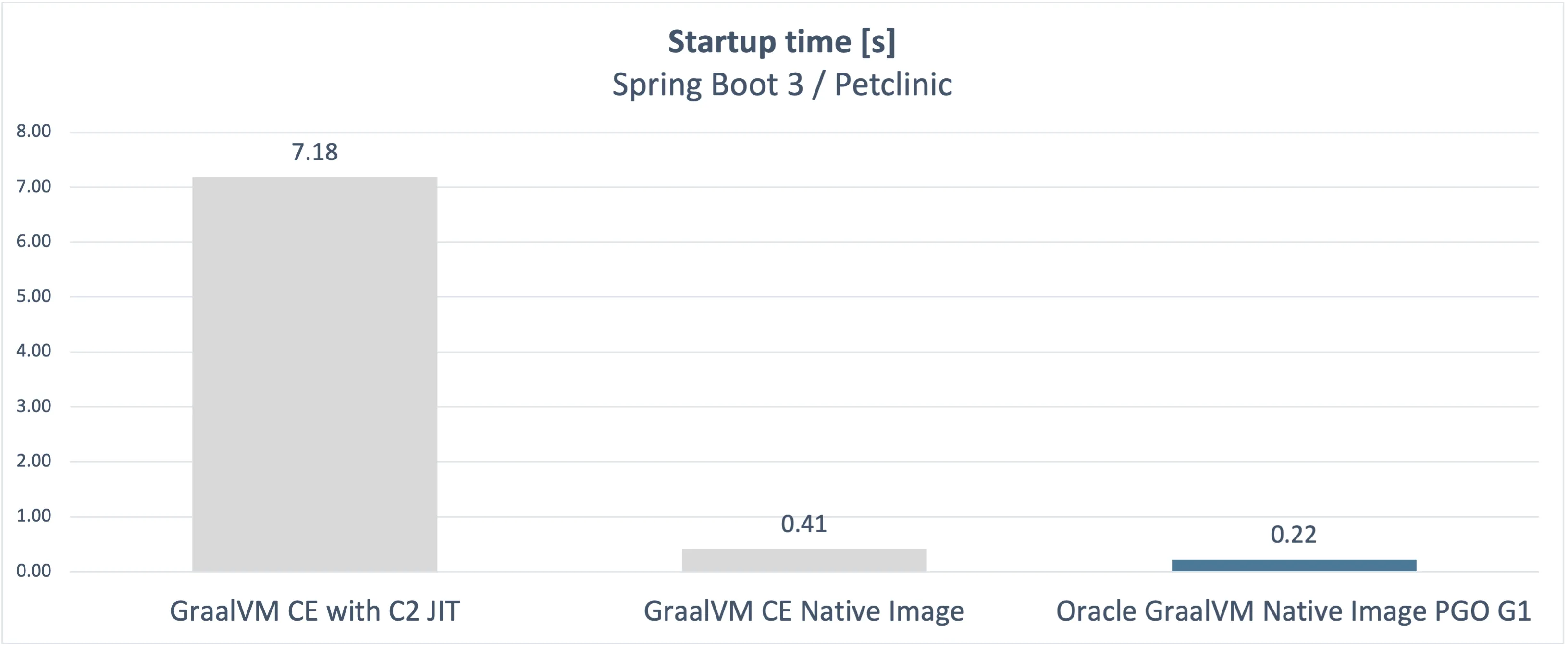 GraalVM 全新免费发行版 Oracle GraalVM 发布！ - 知乎