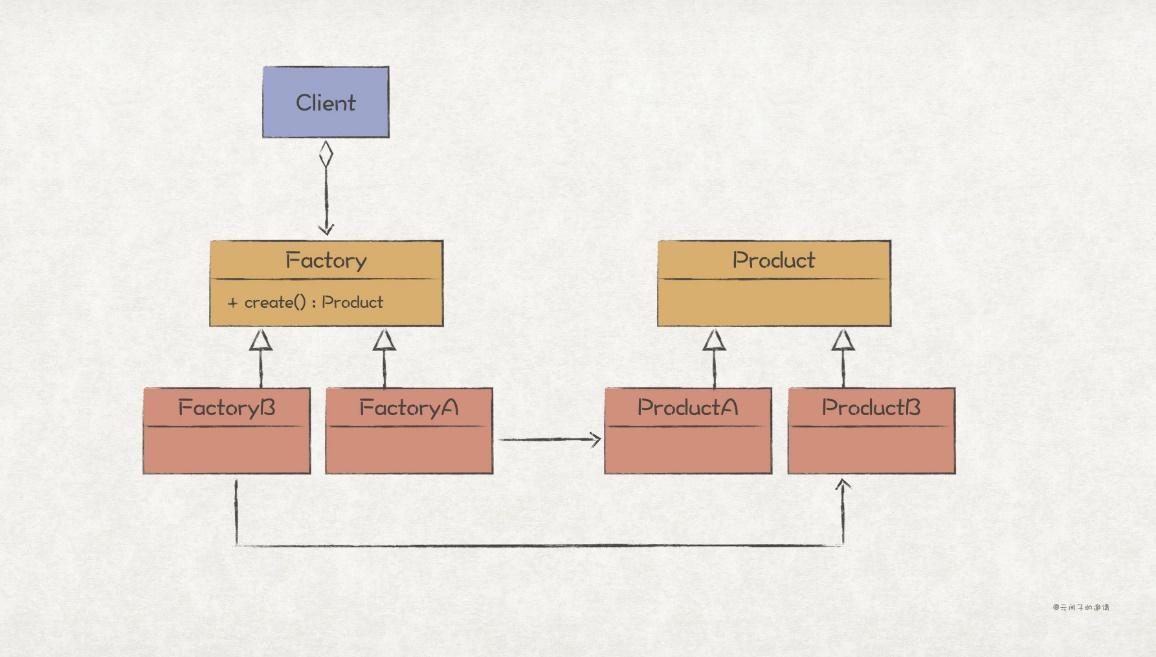 实践GoF的设计模式：工厂方法模式 - 知乎