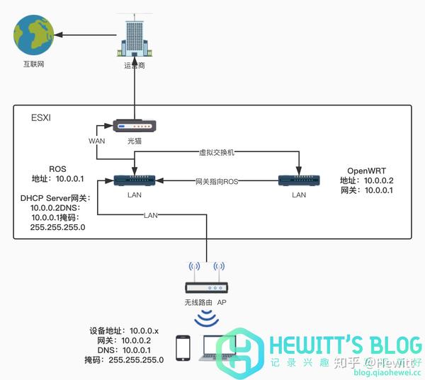 RouterOS(ROS)+OpenWRT(LEDE)双软路由奶妈级配置 - 知乎