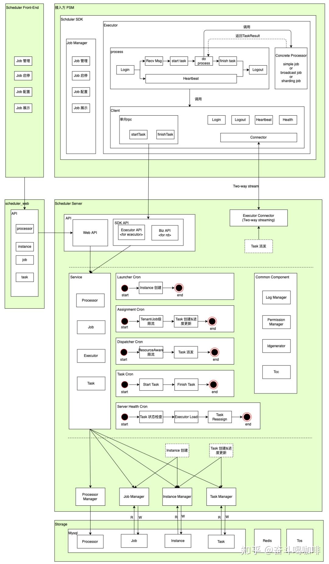 如何做好分布式任务调度——Scheduler 的一些探索 - 知乎