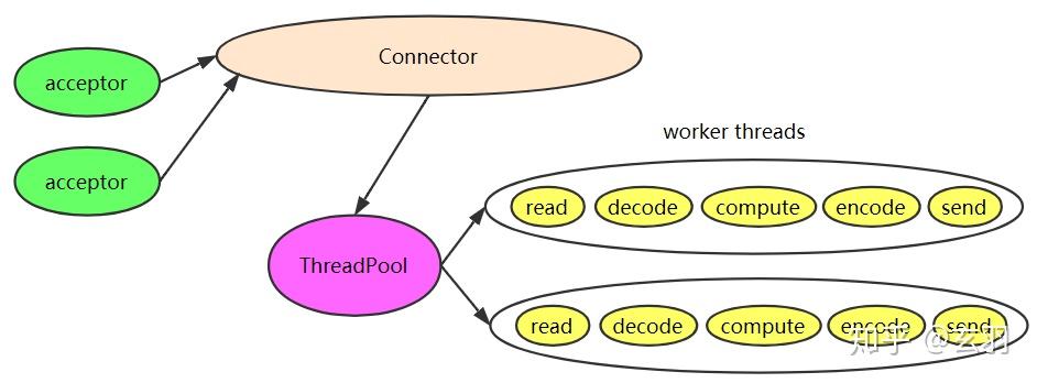 Tomcat 架构概述 - 知乎