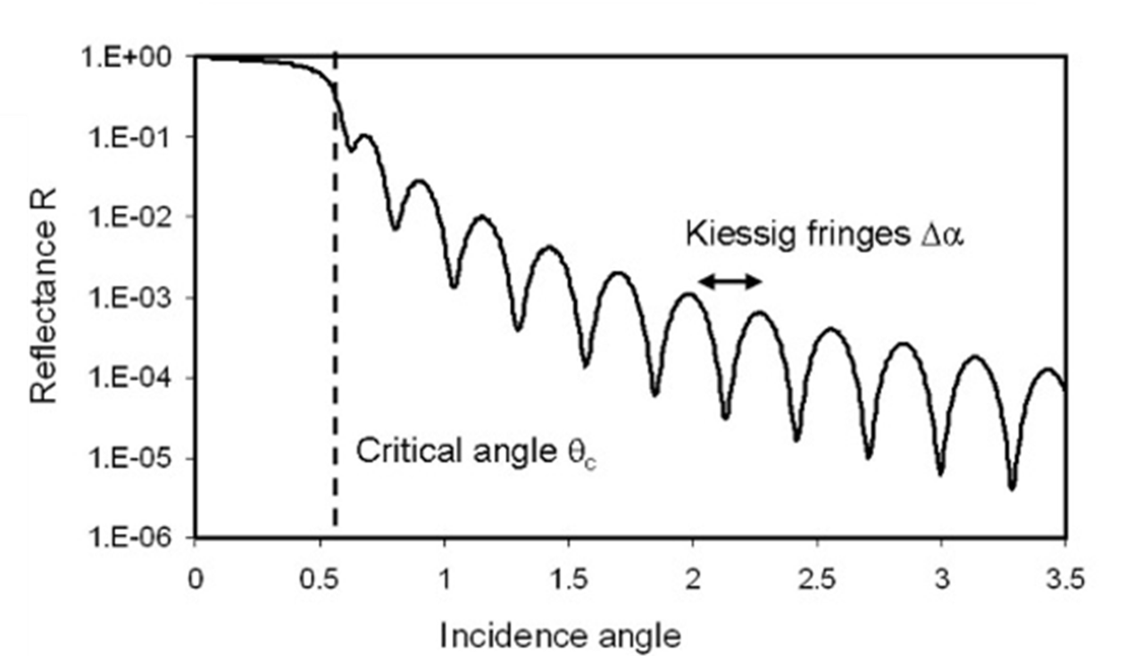 应用分享 | X射线反射率(X-ray reflectivity, XRR) - 知乎