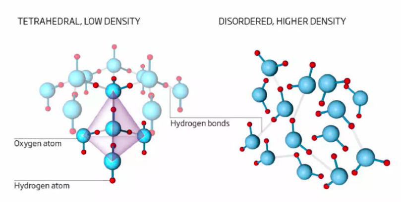 水中的水分子是如何排布的？ - 知乎