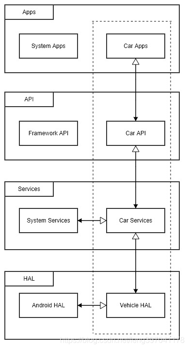 车机系统开发——Android Automotive - 知乎