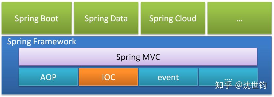 学习Spring之前要先学习什么？ - 知乎