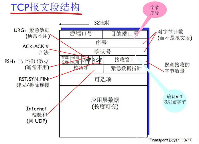 TCP协议的段结构和可靠传输 - 知乎
