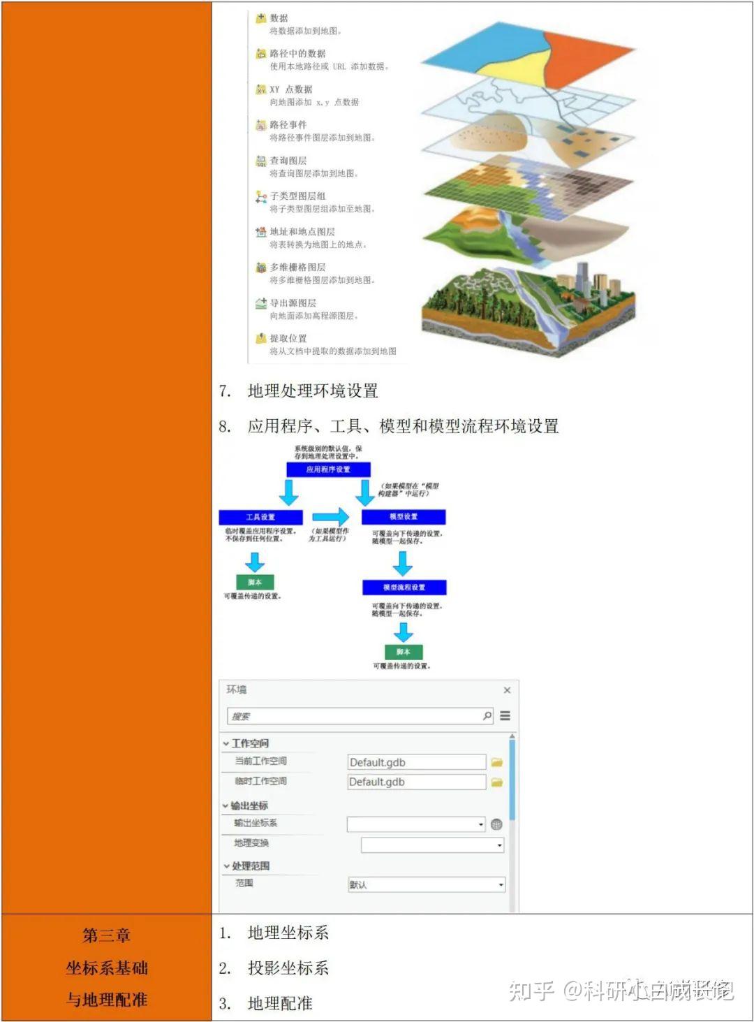 Arcgis Pro地理空间数据处理完整工作流实训及python技术融合 知乎