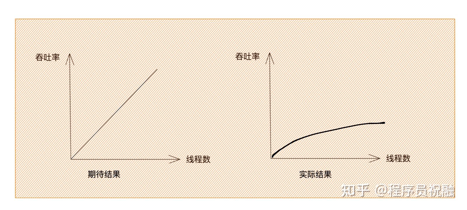 Redis 为什么这么快，你知道 I O 多路复用吗？ 知乎