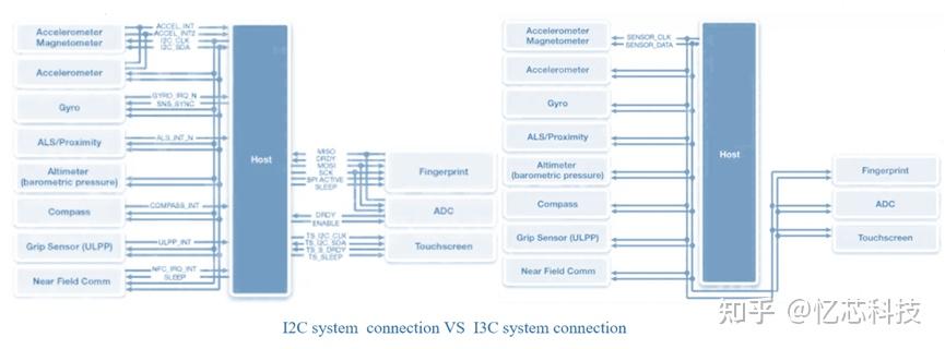低速串行接口“一哥”——浅谈MIPI I3C®接口及其SSD应用 - 知乎