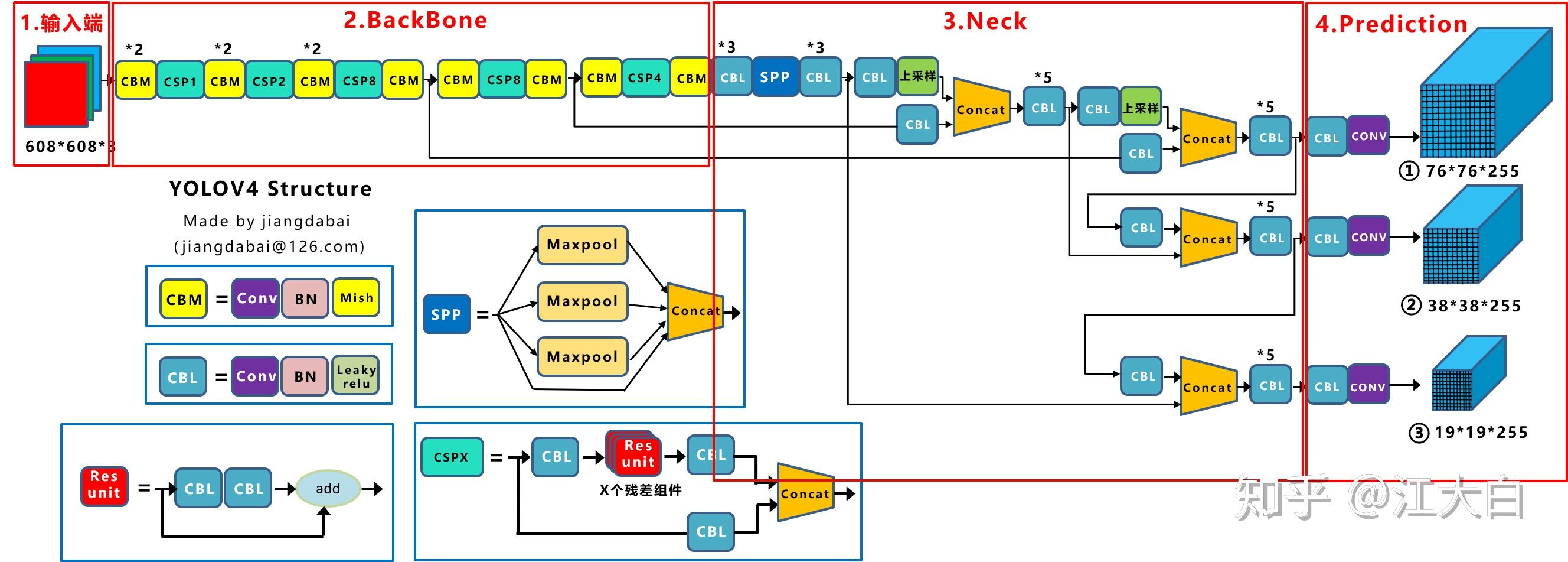 深入浅出Yolo系列之Yolov3&Yolov4核心基础知识完整讲解 - 知乎