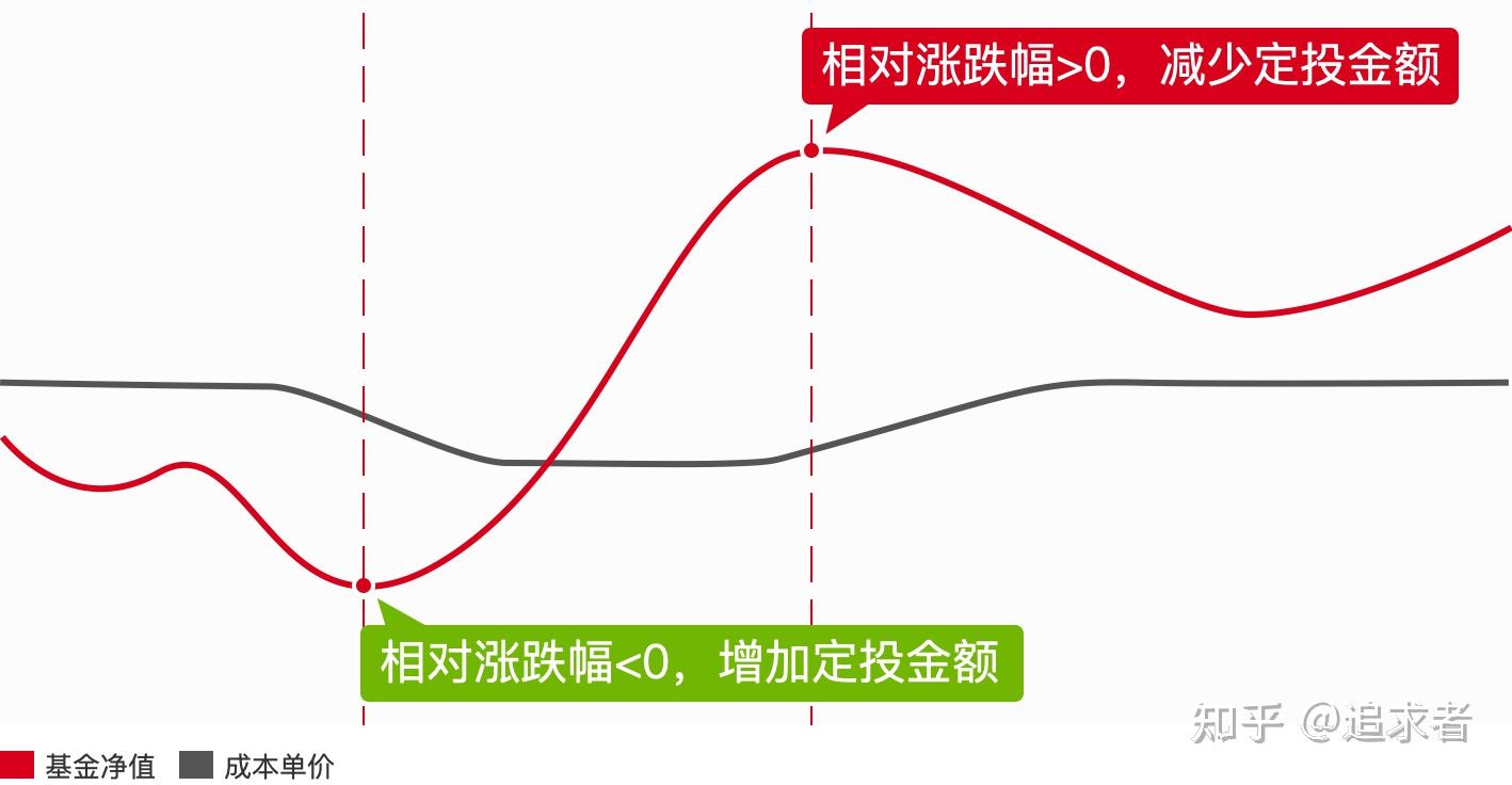 基金定投(一):投入和止盈策略 知乎