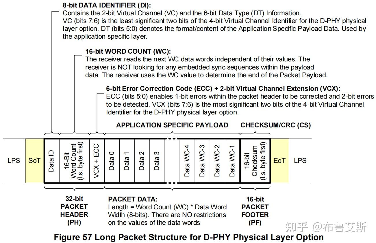 [MIPI-CSI-2_v4.1] 9 Low Level Protocol（1）packet format - 知乎