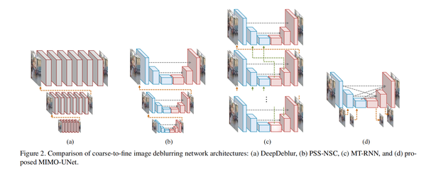 MIMO-UNet | 对单幅图像去模糊中由粗到细方法的再思考 - 知乎