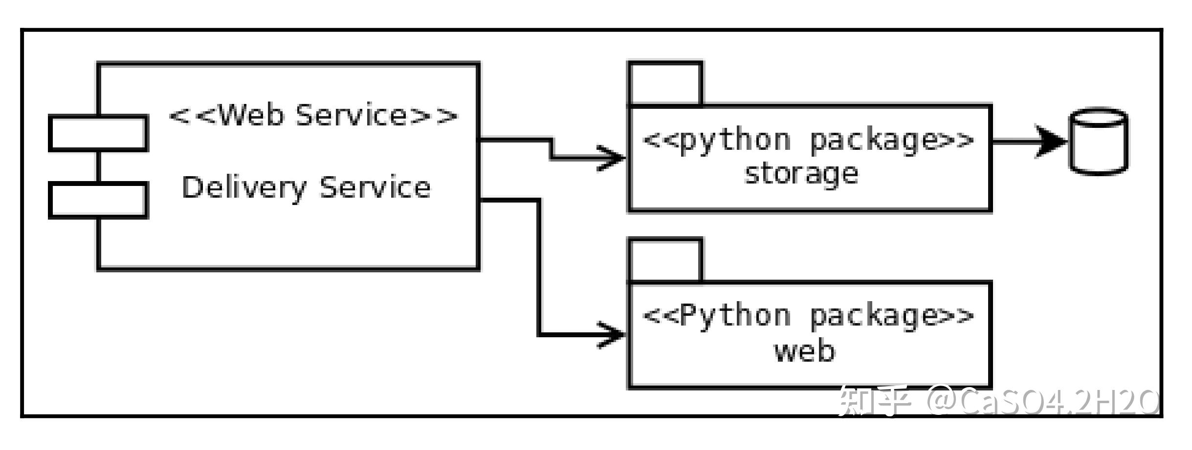 Clean Code in Python 笔记 - 10 清洁的架构 - 知乎
