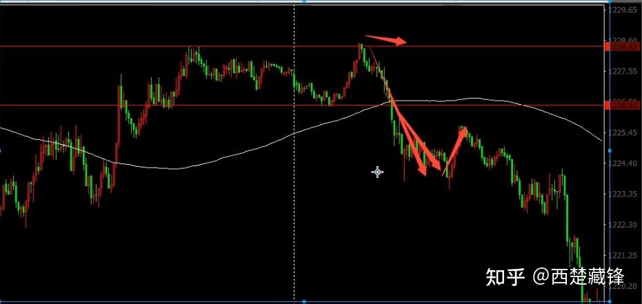 指标之王MACD：DIFF的典型形态——双底与双顶 - 知乎