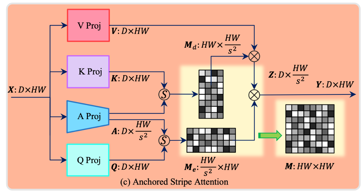 【CVPR2023】Efficient and Explicit Modelling of Image Hierarchies for Image Restoration - 知乎