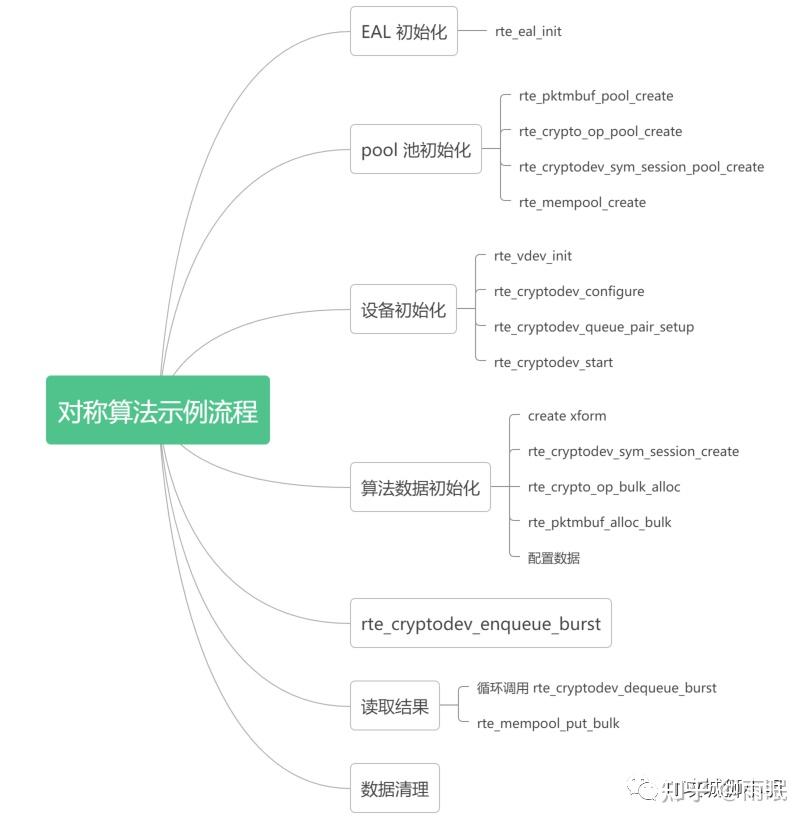 DPDK中cryptodev框架介绍 - 知乎