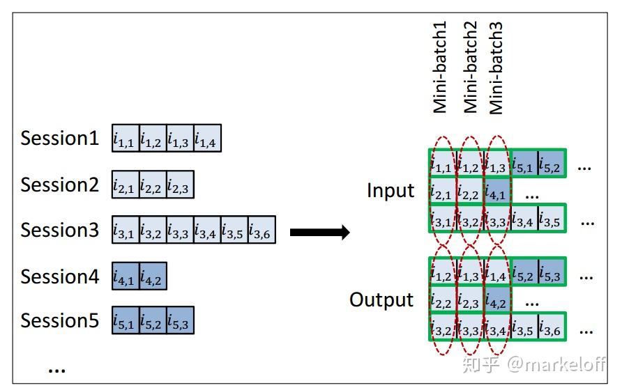GRU4Rec:Session-based recommendations with RNN论文解读 - 知乎