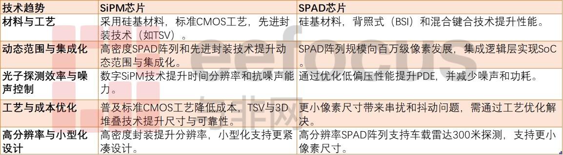 产研：激光雷达探测器SPAD/SiPM芯片 - 知乎