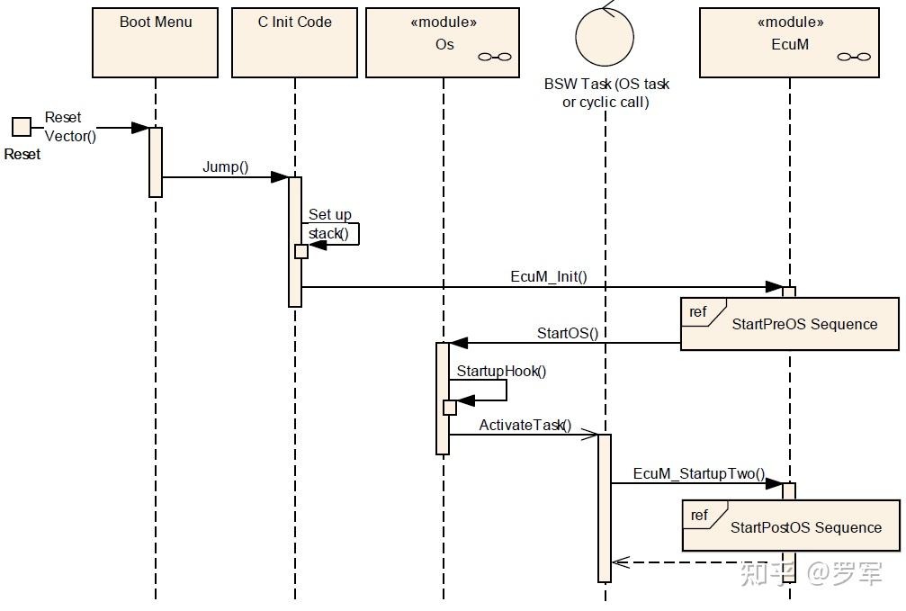AUTOSAR ECU 状态管理模块（ECUStateManager） - 知乎