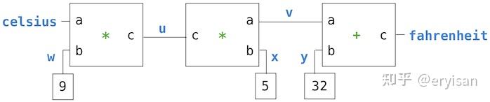 CS61A___Python版SICP之抽象|传播约束|constraint-based system - 知乎