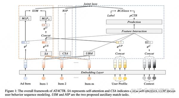 AAAI‘24「美团」对比学习｜AT4CTR: Auxiliary Match Tasks for Enhancing Click ...