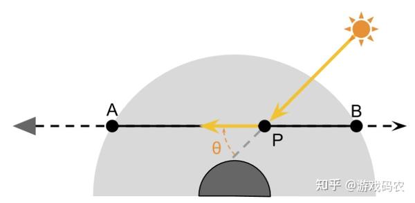 在Unity中制作Procedural Sky (Part 1-Atmospheric Scattering) - 知乎