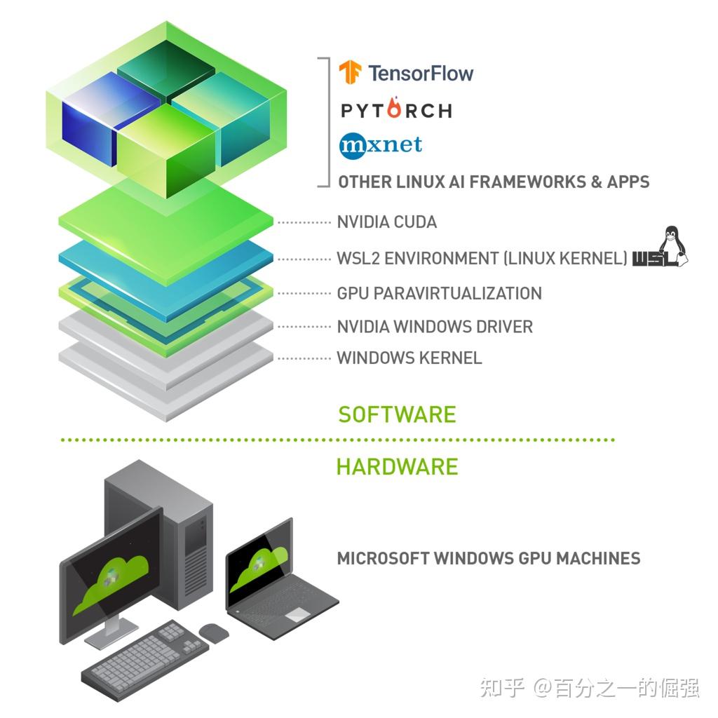 在Windows上拥抱Linux AI生态：WSL2 CUDA环境配置指南 - 知乎
