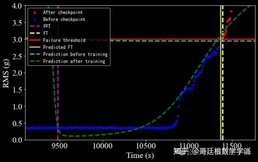 PrognosisNet-Phys：基于物理机理嵌入与自适应学习的机械退化趋势预测（Pytorch） - 知乎