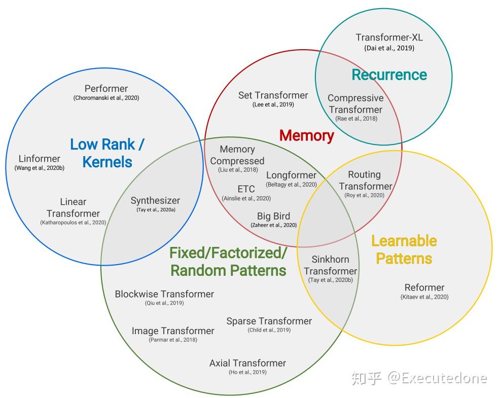 Transformers大家族——Efficient Transformers: A Survey - 知乎