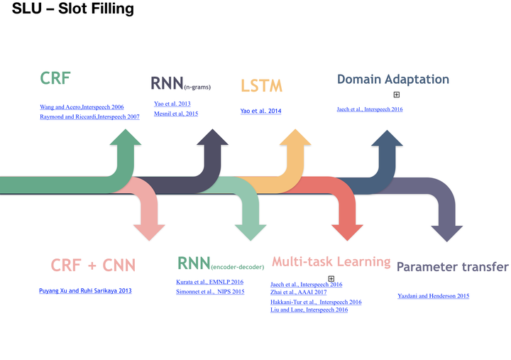 关于SLU（意图识别、槽填充、上下文LU、结构化LU）和NLG的论文汇总 - 知乎