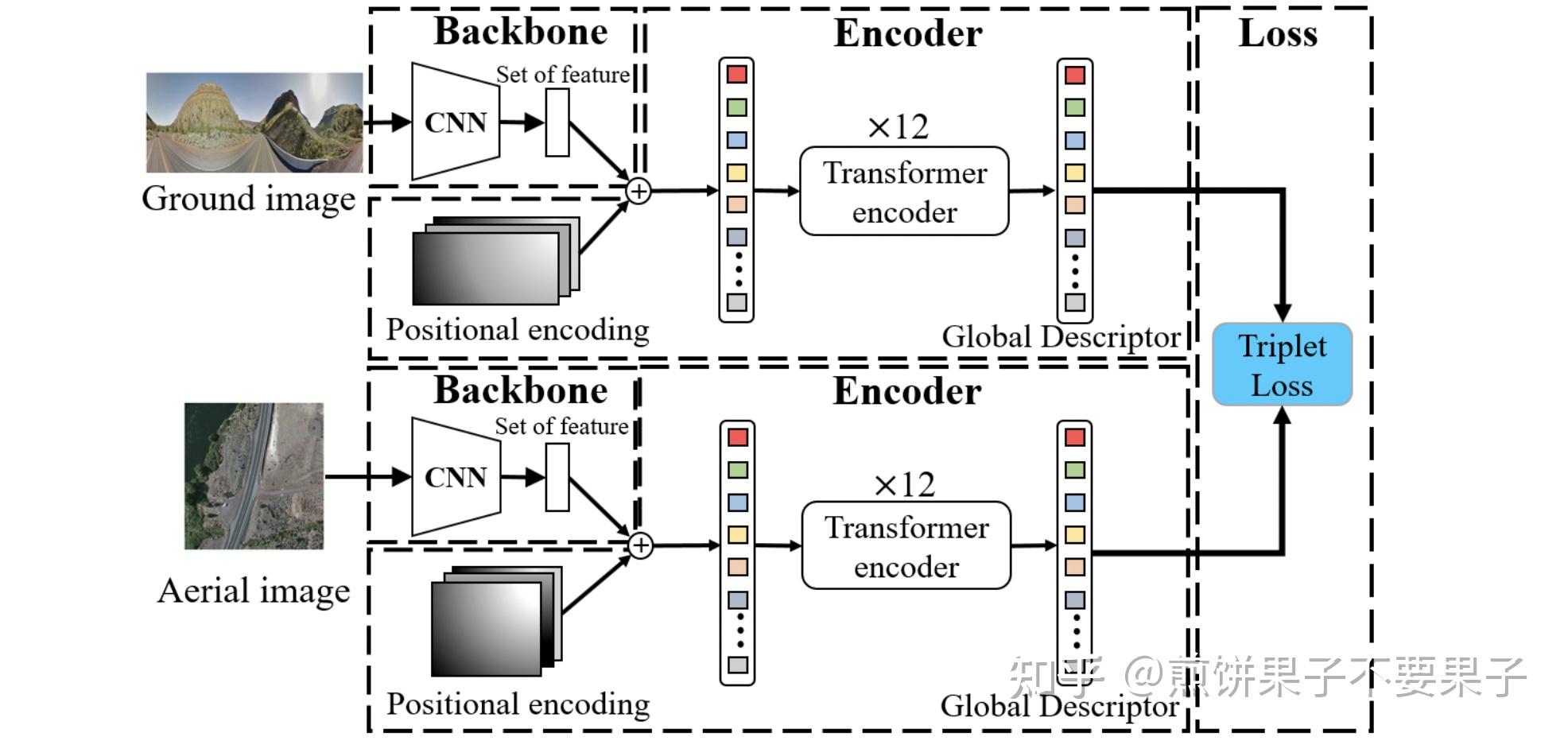 【层间 Attention - 地理定位匹配】Cross-view Geo-localization with Layer-to-Layer ...