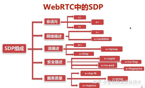WebRTC学习进阶之路 --- 七、WebRTC核心之SDP详解、媒体协商 - 知乎