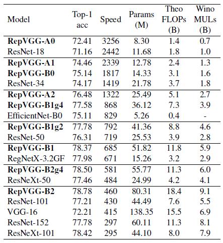 [CV - Image Classification] 图像分类RepVGG使得VGG卷积网络风格再次伟大 - 目标检测YOLOv6的Backbone - 知乎