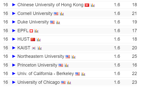 2024年全球CS Ranking权威排名发布，美国大学强势霸榜！ - 知乎