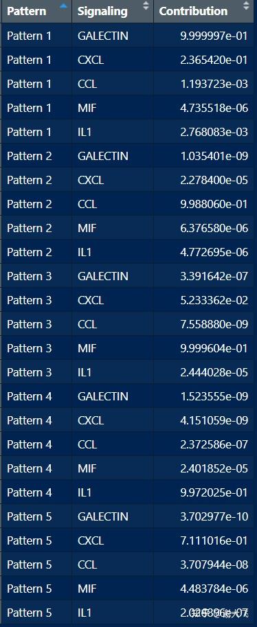 cellchat细胞通讯9-分泌细胞的outing/incoming通讯模式 - 知乎