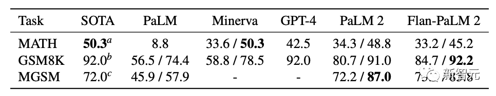 谷歌PaLM 2弱爆：LLM大排名屈居第六，准中文倒数第二｜UC伯克利排行榜新鲜榜出炉 - 知乎